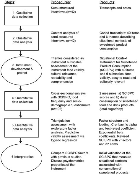 The Exploratory Sequential Design Used To Develop The Situational Download Scientific Diagram