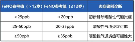 呼出气一氧化氮feno在哮喘管理中的应用 北京万联达信科仪器有限公司