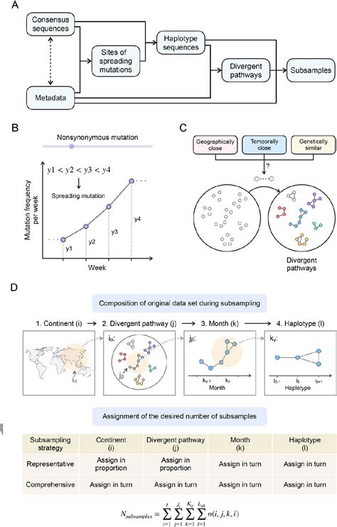 Figure 1 From Covsampler A Subsampling Method With Balanced Genetic Diversity For Large Scale