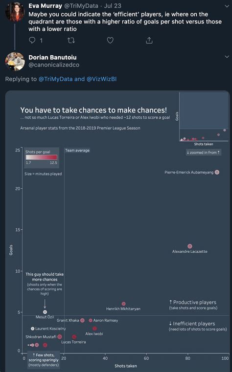 Dealing With Common Scatter Plot Issues In Tableau Canonicalized