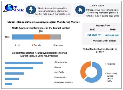 Intraoperative Neurophysiological Monitoring Market Global Industry