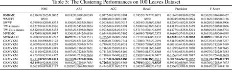 Table 5 From Rectified Gaussian Kernel Multi View K Means Clustering Semantic Scholar
