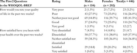 General QOL And Satisfaction With Life By Sex Download Table