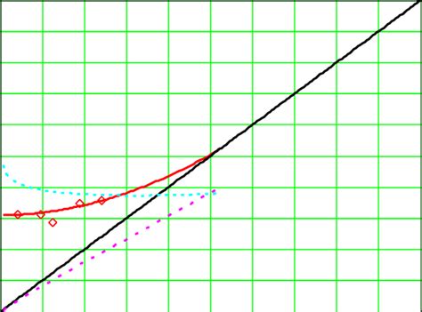Slope σϑ Magenta Dashed Line And Curvature κandthetasym
