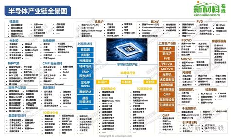 一张图看懂半导体全产业链 财经头条