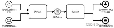 workflow：bpmn 2 0介绍（四）：事件（event） bpmn 事件 csdn博客