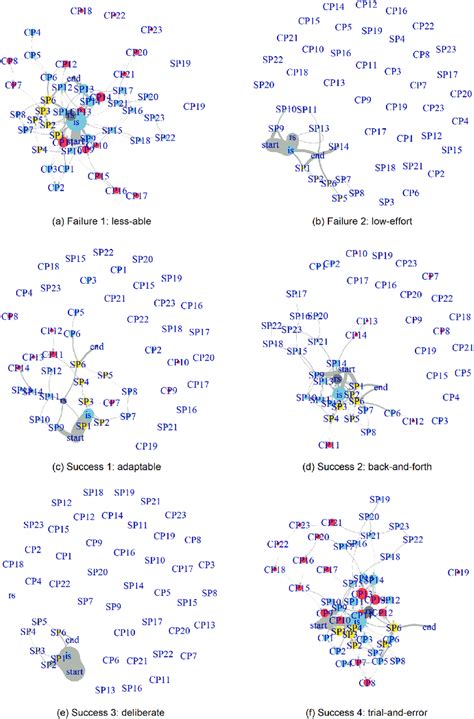Cluster Level Network Representations Of Process Data In The Traffic Download Scientific