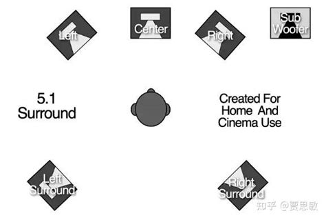 5 1环绕声、7 1 4杜比全景声 的“ 1”是啥意思？ 知乎