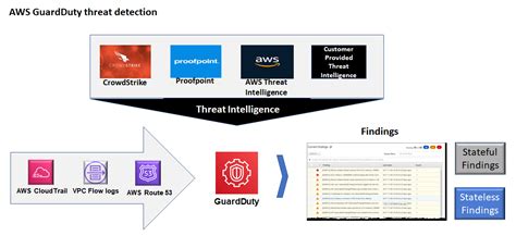 The Intelligent Guard Who Detects Threat In Cloud Aws Guardduty