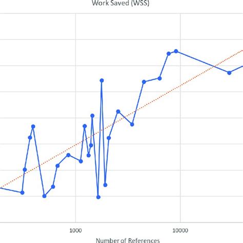 Fig A2 Performance Wss Vs Dataset Size The Log Linear Trendline R