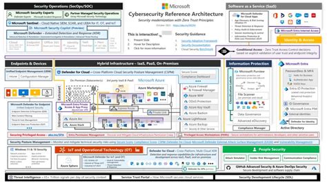 Microsoft Cybersecurity Reference Architecture Mcra Farshad Zare