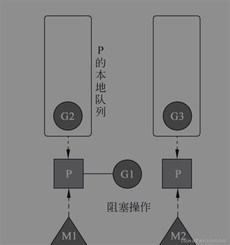 Go 协程实现原理go 携程是怎么实现的 Csdn博客