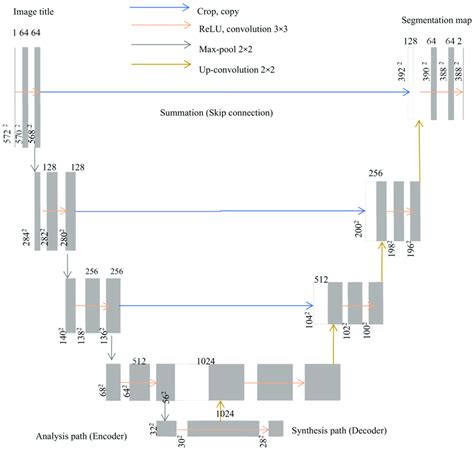 Architecture Of U Net Download Scientific Diagram