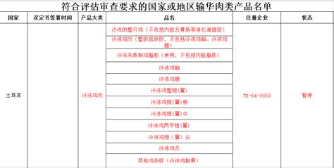 符合评估审查要求的国家或地区输华肉类产品名单（2023年2月17日更新）北京泓睿国际贸易有限公司
