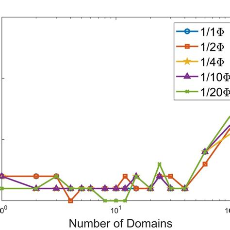 The Number Of Newton Iterations To Converge Vs The Number Of Domain For