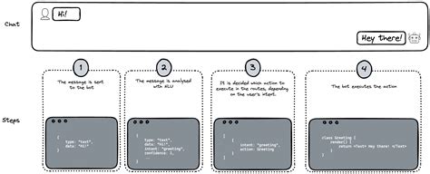 Understanding The Project Botonic Docs