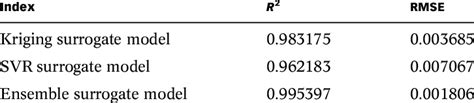 Precision Comparison Between Surrogate Models Download Scientific Diagram