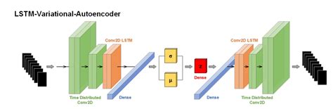 Visual Anomaly Detection In Video Using Variational Auto Encoder By Faraz Waseem Medium