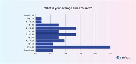 What Is A Good Email CTR Pro Tips On How To Increase It Databox