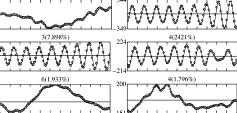 Some Components Corresponding To The Eigenvalues In Fig 3 Their