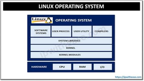 Introduction To Linux Operating System IP With Ease