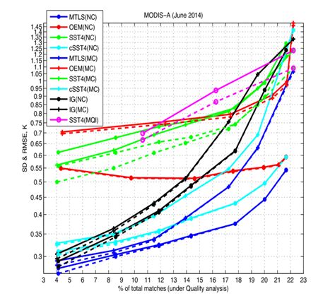 Cumulative Errors In Sst Retrievals From Three Different Methods And In