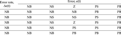 Linguistic Rules Of The Fuzzy Controller Design Download Scientific Diagram
