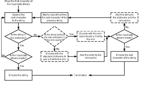 Figure 1 From Data Compression Techniques In Wireless Sensor Networks Semantic Scholar