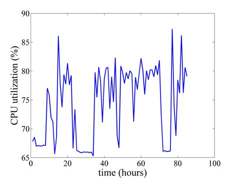 Hourly CPU Usage Of A Mobile Device Download Scientific Diagram