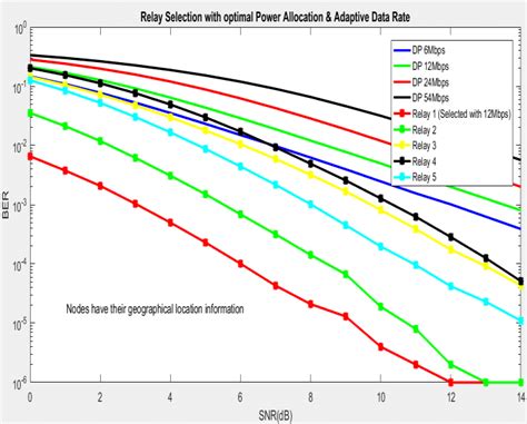 A Ber Vs Snr Graph For Performance Analysis Using Csi And
