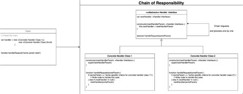 Design Pattern Chain Of Responsibility Pattern Bigboxcode
