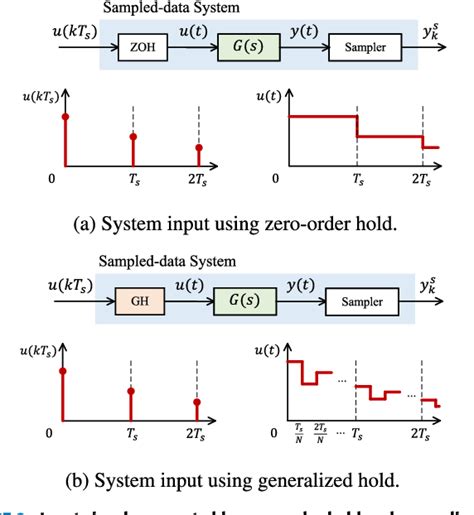 figure 2 from a generalized hold based countermeasure against zero dynamics attack with