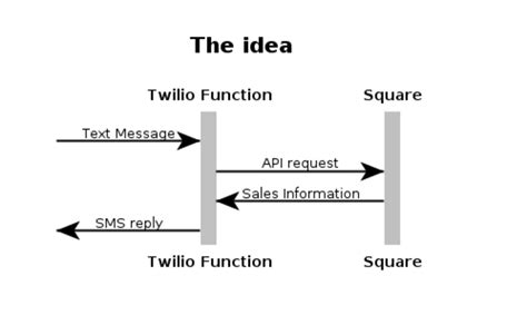 Text For Your Sales Reports Using Twilio Functions And Square