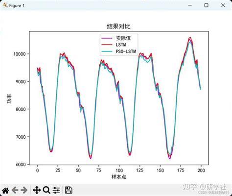 PSO LSTM基于PSO优化LSTM网络的电力负荷预测Python代码实现 知乎