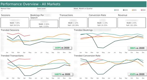 Seo Reporting Dashboards For 3 Different Types Of Websites