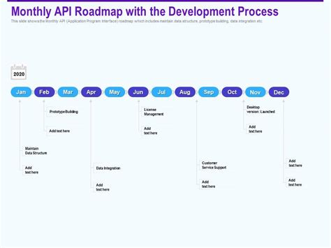 Monthly Api Roadmap With The Development Process Prototype Ppt Shows Presentation Graphics