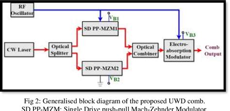 Figure 2 From Design Of Ultra Wideband Optical Frequency Comb And Its Implementation In Coherent