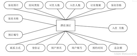 计算机毕业设计酒店信息管理系统 酒店综合管理平台的设计与实现 基于web的酒店运营管理系统基于web的酒店预约平台 Csdn博客