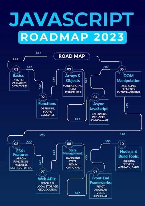 Tution Wala On Linkedin Javascript Codingroadmap Frontenddevelopment Webdevelopment