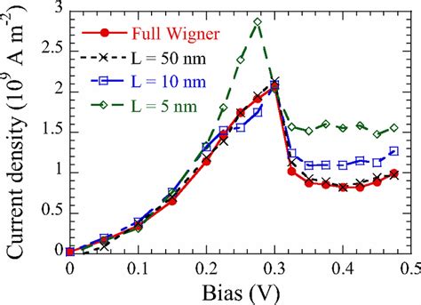 Color Online Coupled Wigner And Boltzmann Simulation Of Current Versus Download Scientific