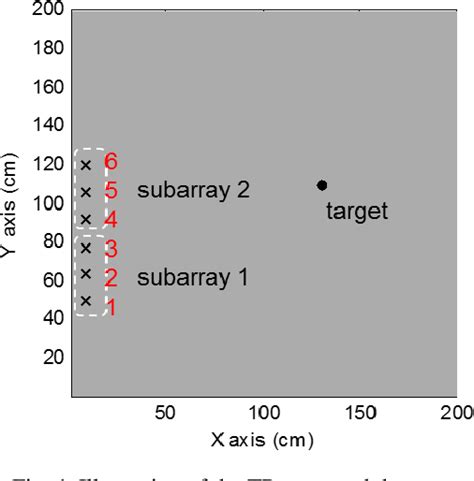 Figure 1 From Time Reversal Imaging Based On The Space Frequency Esprit
