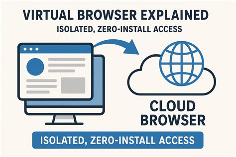 Virtual Browser Explained Isolated Zero Install Access