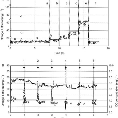 Schematic Diagrams Of A An Enzymatic Membrane Reactor B An Download Scientific Diagram