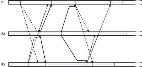 example of synchronous iterations with asynchronous communication