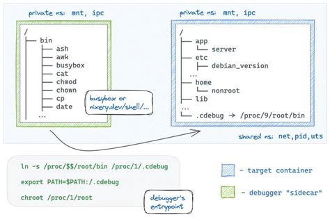 pablo chacin on linkedin docker how to debug distroless and slim