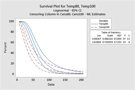 Example Parametric Distribution Analysis With Right Censored Data
