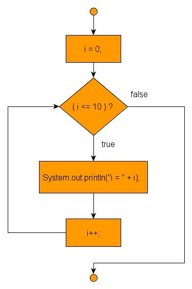 While Loop In Java Program Free Software And Shareware Popularhelper