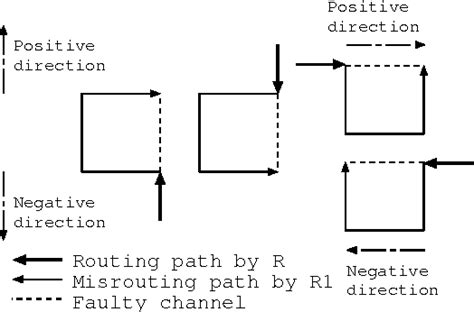 Figure 1 From Design And Evaluation Of A Fault Tolerant Adaptive Router
