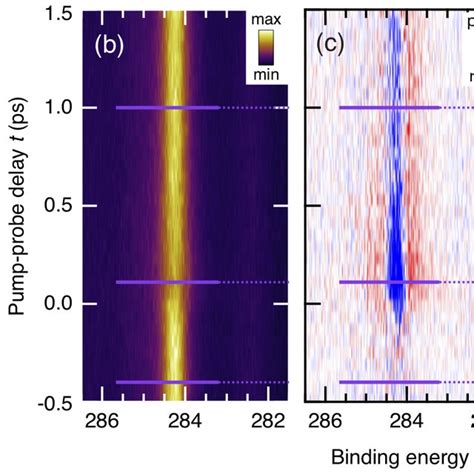Temperature Dependent Arpes Data A H Arpes Spectra Along A Cut Given Download Scientific