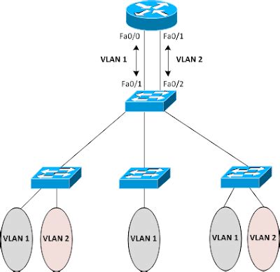 Inter VLAN Routing Cisco Central